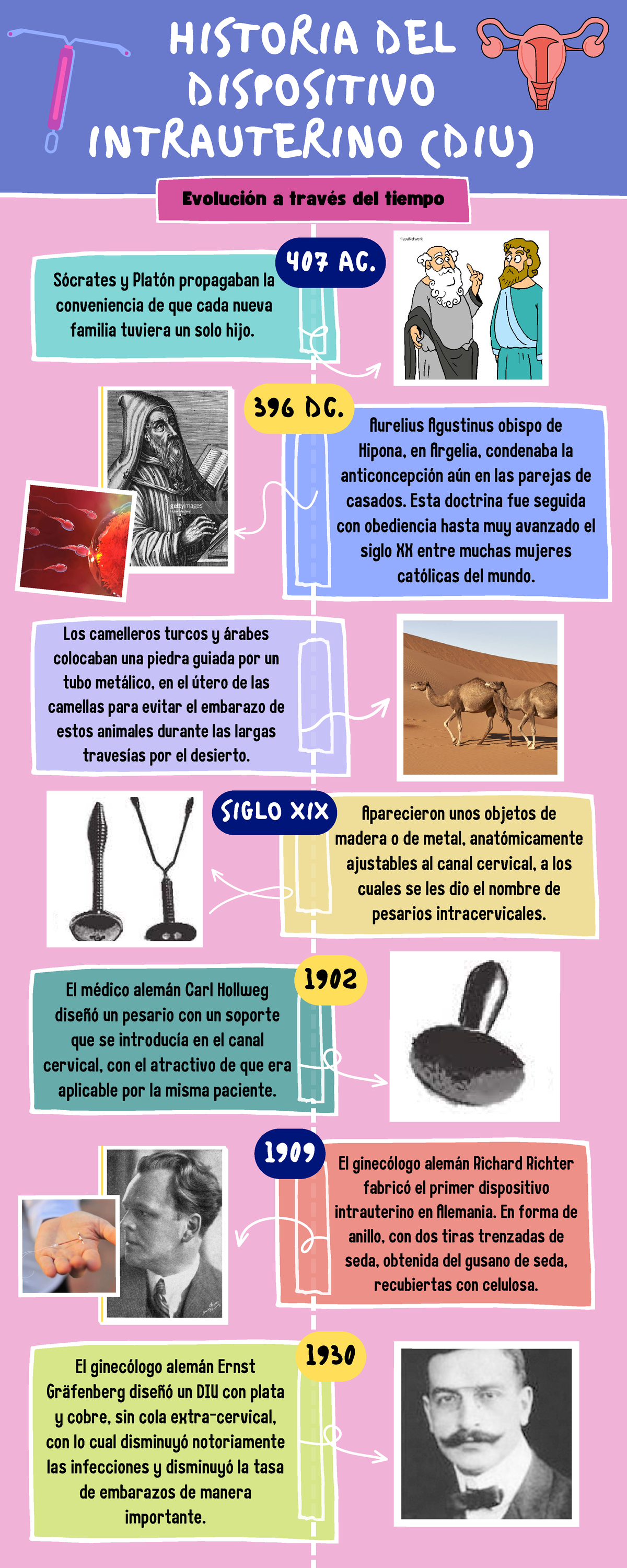 Historia DEL DIU - Evolución a través del tiempo HISTORIA DEL ...