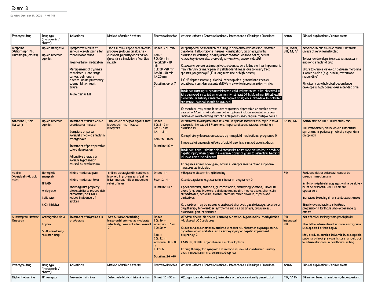 EXAM 3 Pharm Table - NUR3196 - University of Florida - Studocu