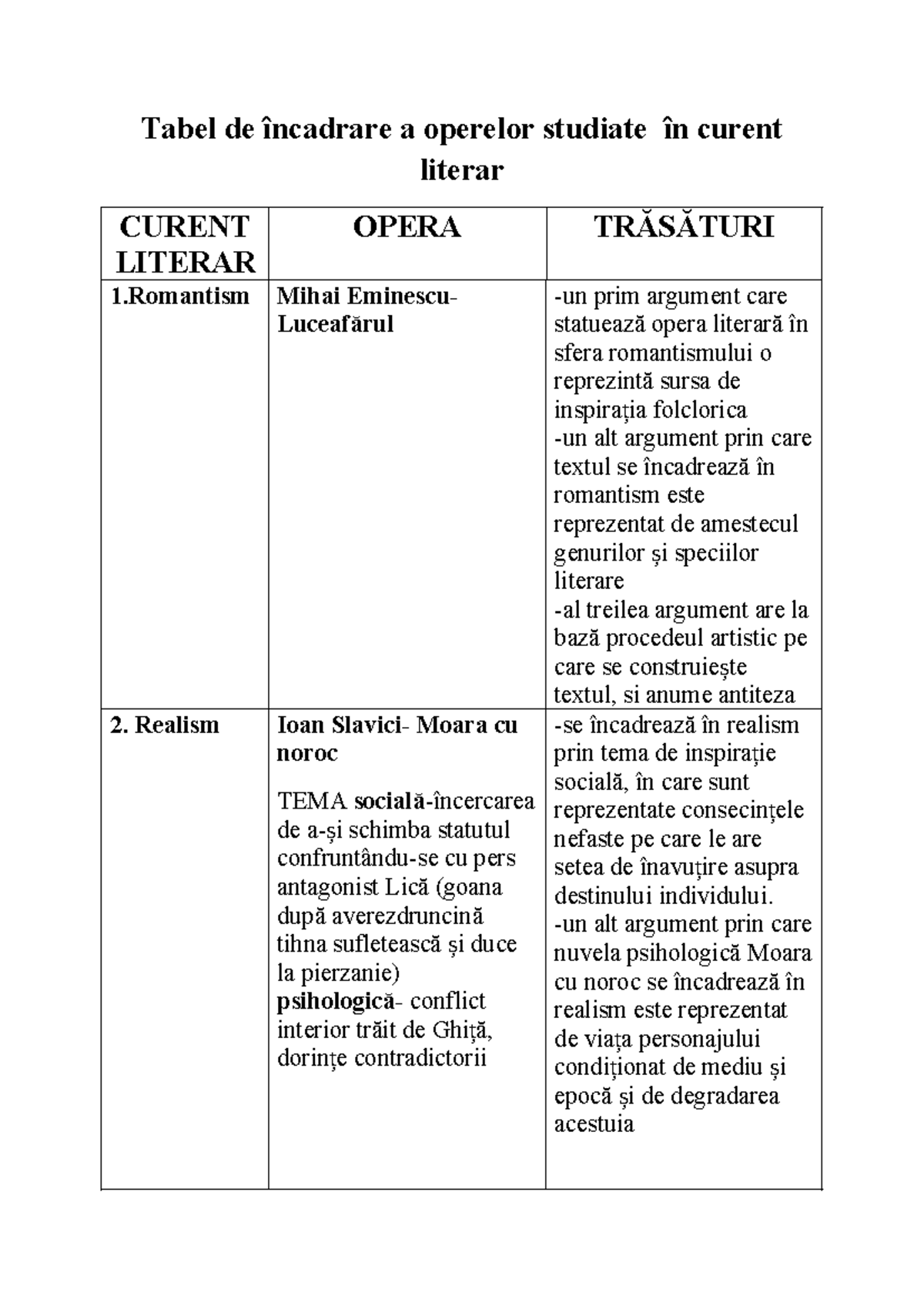 358621905 Tabel de Incadrare a Operelor Studiate In Curent Literar ...