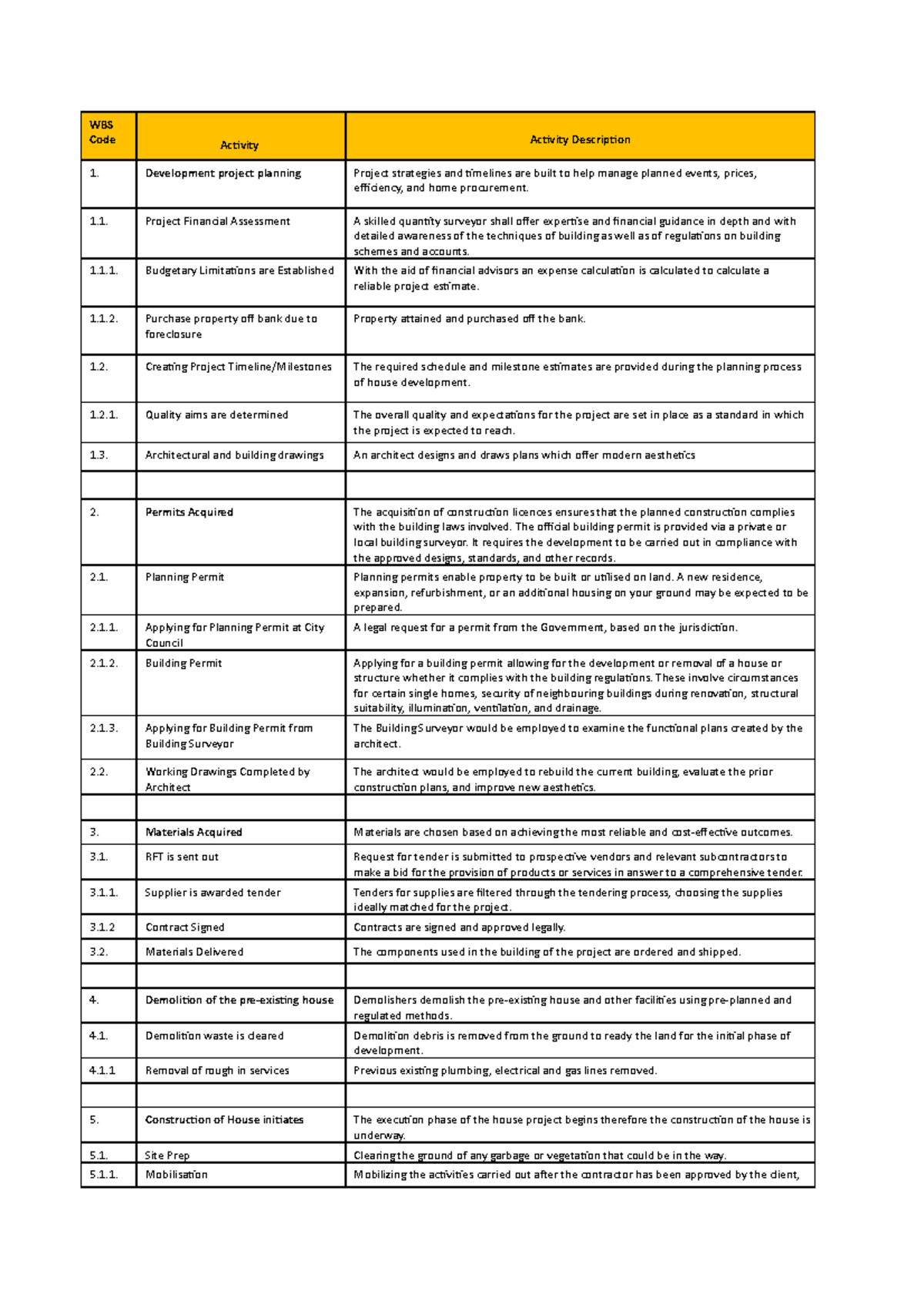 BUSM3308 Project plan Stage One - WBS - WBS Code Activity Activity ...