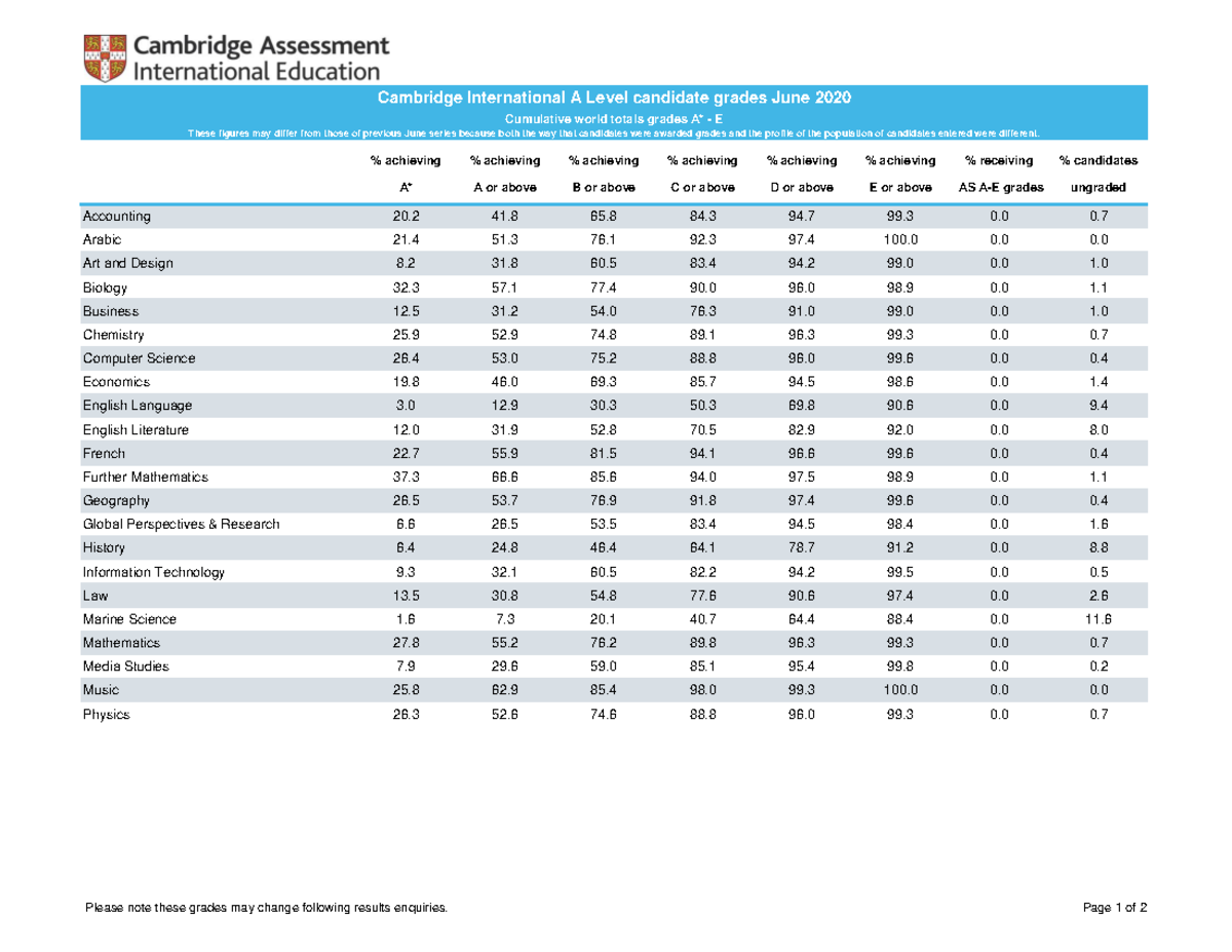 594312 cambridge international a level results statistics june 2020 ...