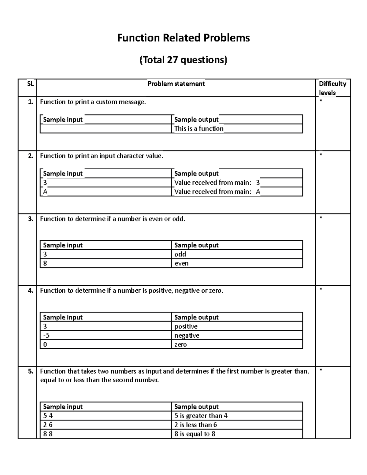 09-Function - jkh - Function Related Problems (Total 27 questions) SL Problem statement ...