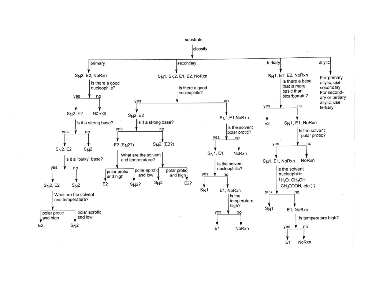 SN1 SN2 E2 E1 flowchart - SN1, SN2, E2, and E1 flow chart for orgo chem ...