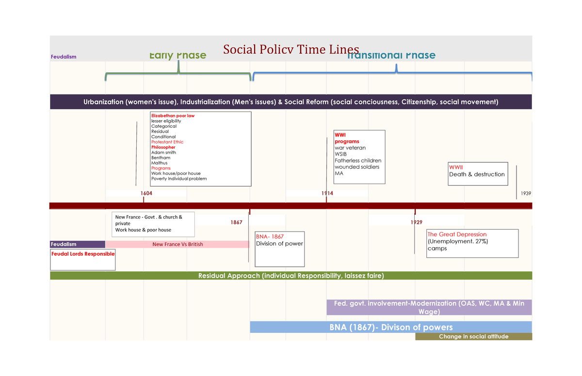 Historical Time line upto Retrenchment- Final - Feudalism 1939 ...