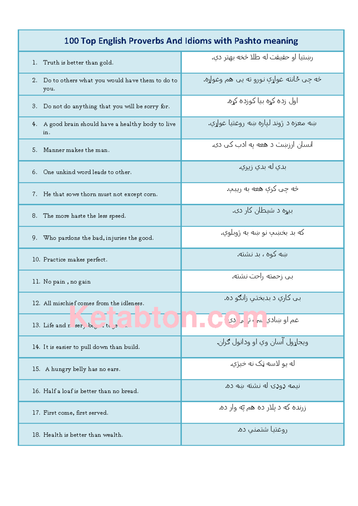 English documwnt - 100 Top English Proverbs And Idioms with Pashto meaning 1. Truth is better ...