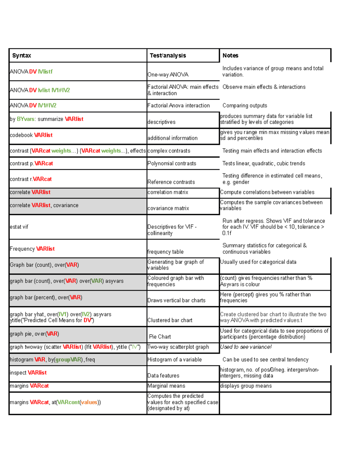 SYNTAX FOR STATA USE - Syntax Test/analysis Notes ANOVA DV IVlistf One ...