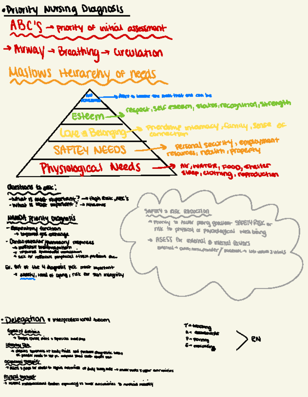Exam 1 study guide exam 1 notes - Priority Nursing Diagnosis ABC 'S ³ ...