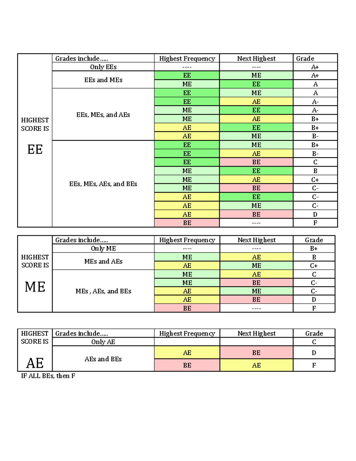 SBLG Conversion Chart-1 - ! ! ! ! HIGHEST! SCORE!IS! ! EE! ! Grades ...