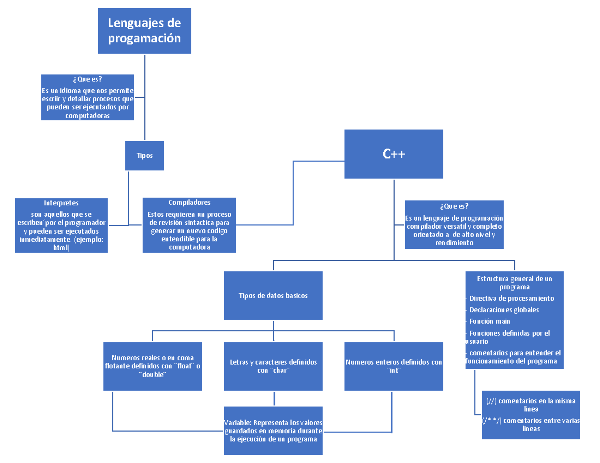 Mapa conceptual - SOBRE C++ - C++ Estructura general de un programa ...