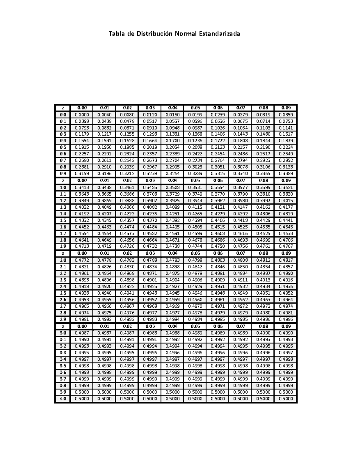 Tabla z distribución normal estandarizada - Tabla de Distribución ...