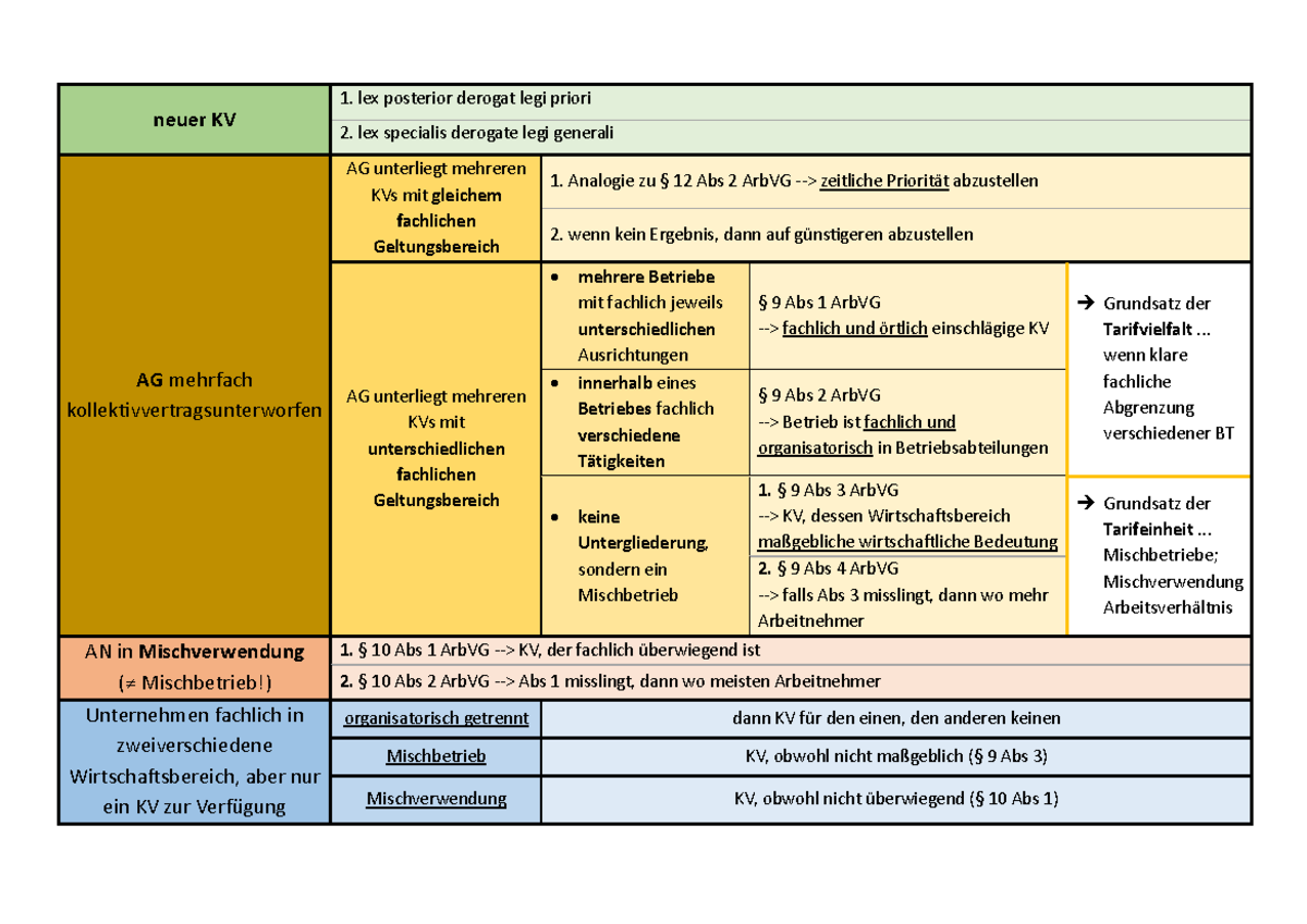Kollision von Kollektivverträgen - neuer KV 1. lex posterior derogat ...