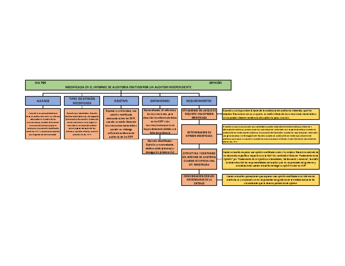 NIA 705 Esquema - NIA 705 OPINIÓN MODIFICADA EN EL INFORME DE AUDITORIA ...