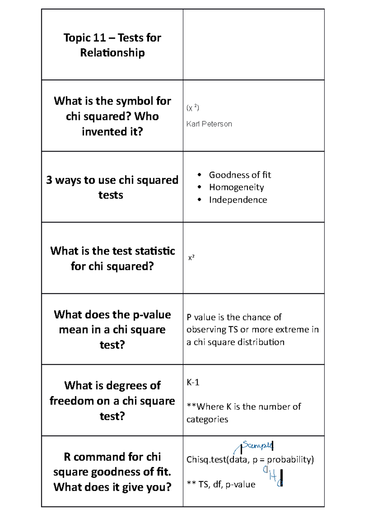 DATA1001 Topic 11 Tests for relationship Flash Cards - Topic 11 – Tests ...