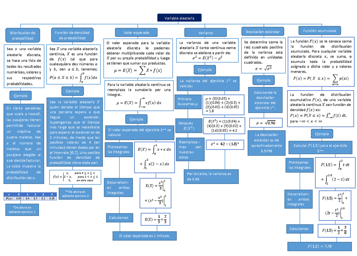 Mapa cognitivo de algoritmo de la distribución de variables, valor ...