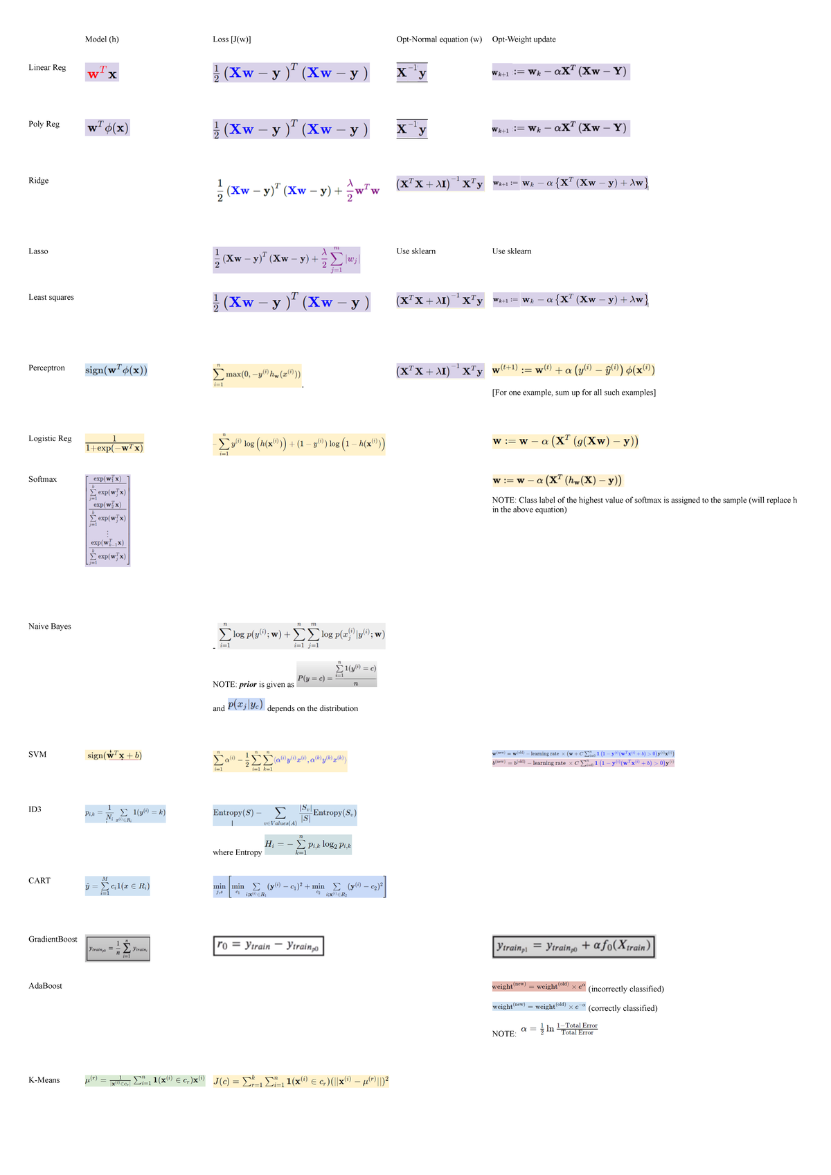 MLT Formula - week 1 assignment notes - Model (h) Loss [J(w)] Opt ...