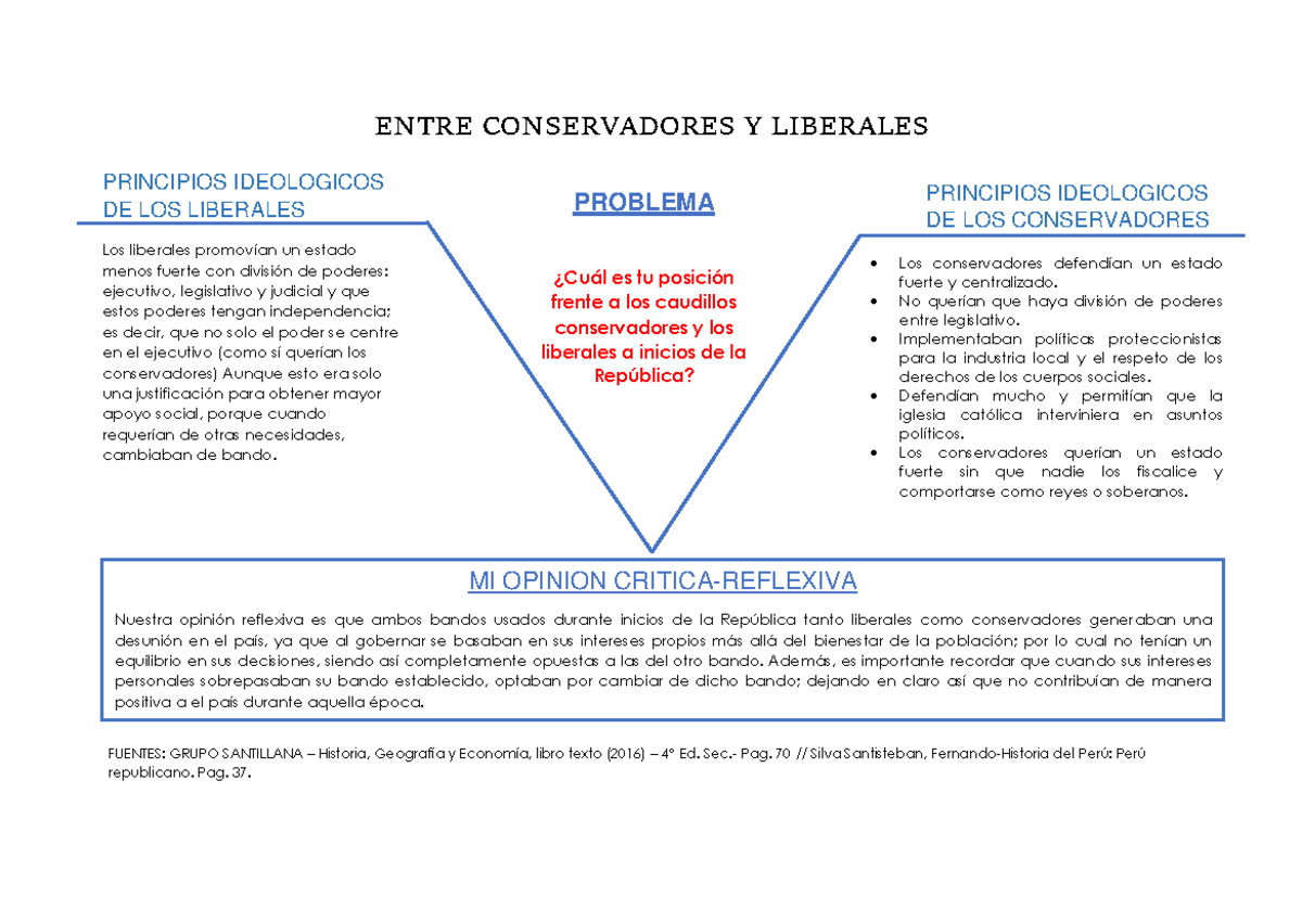 Actividades Ciencias Sociales - PRINCIPIOS IDEOLOGICOS DE LOS LIBERALES ...