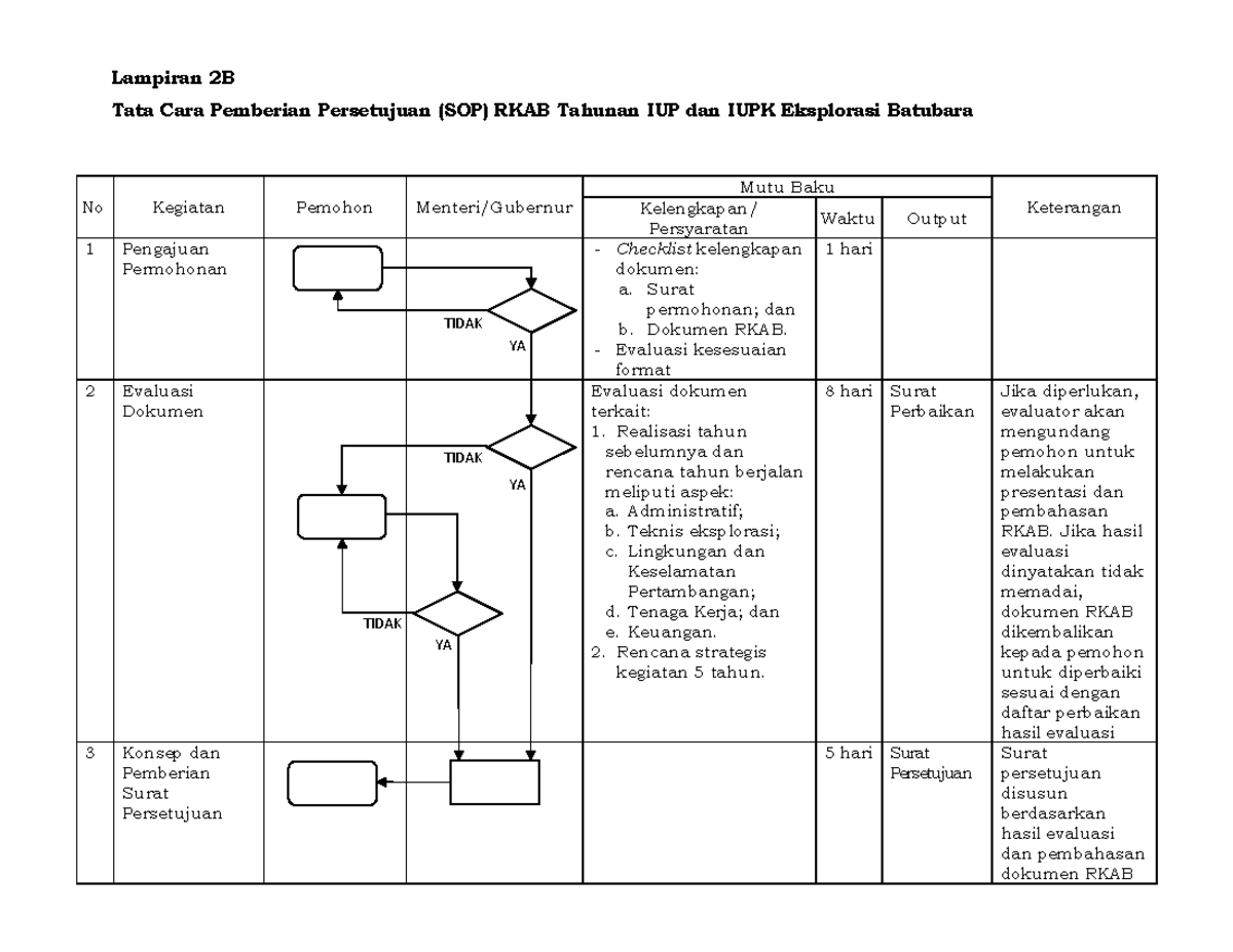 Lampiran 2B - Tata Cara Pemberian Persetujuan (SOP) RKAB Tahunan IUP dan IUPK Eksplorasi ...