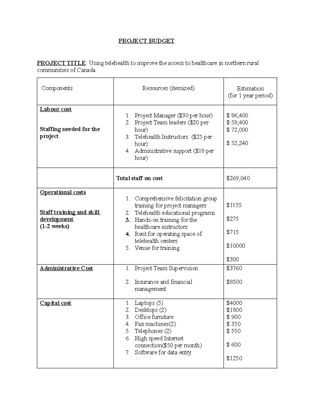 Project budget - PROJECT BUDGET PROJECT TITLE: Using telehealth to ...