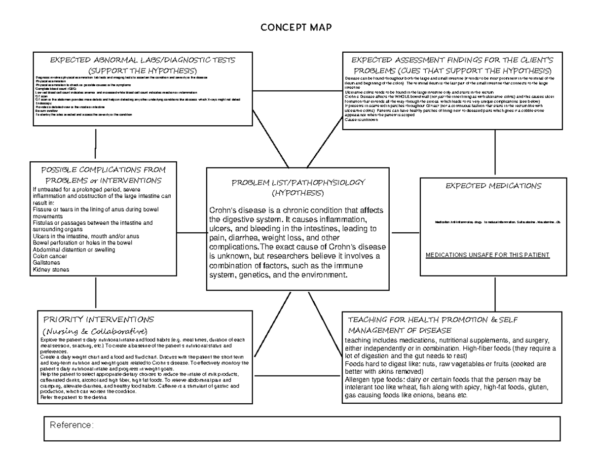 Concept Map Template - crohn disease - POSSIBLE COMPLICATIONS FROM ...