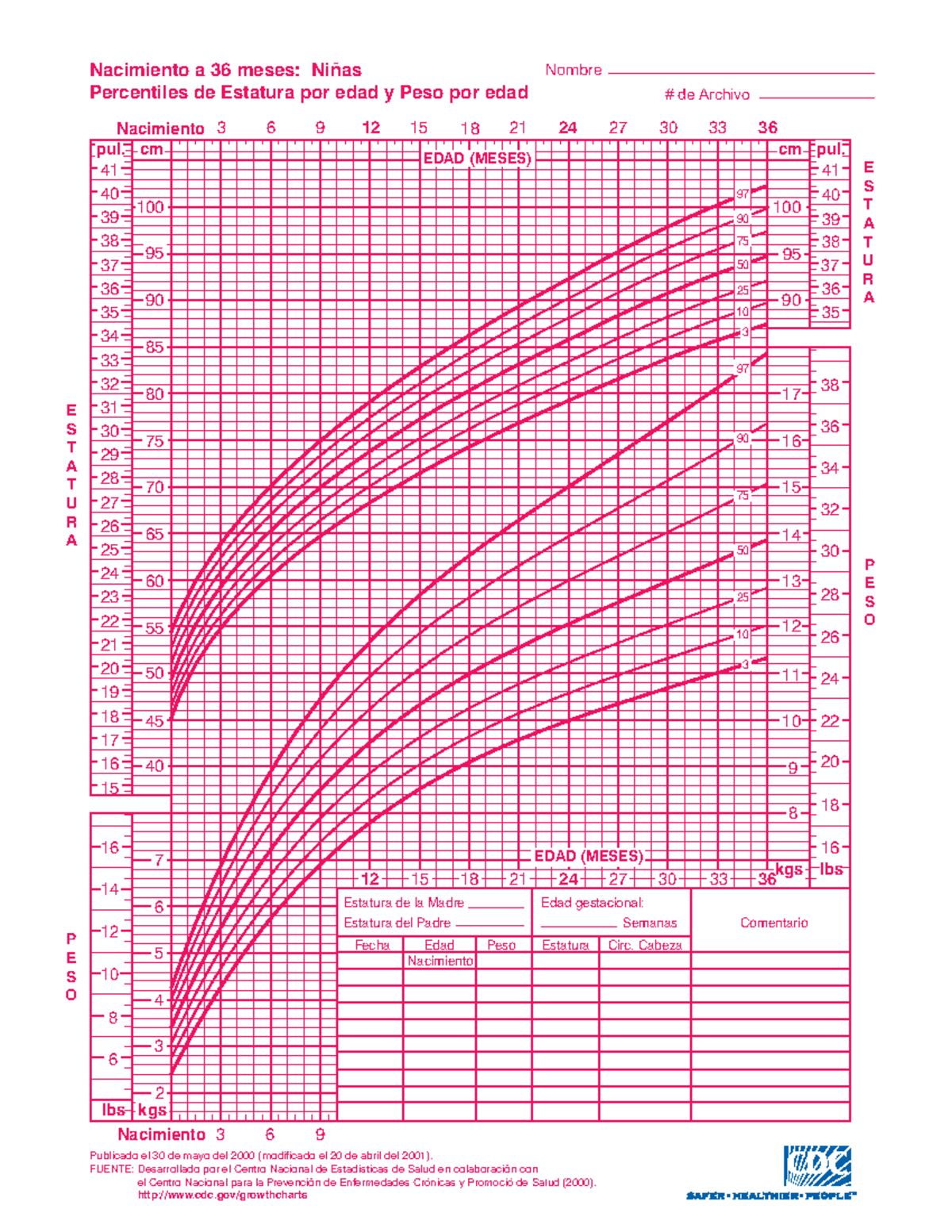Curvas CDC 0-3 AÑOS Niñas - cm cm Nacimiento EDAD (MESES) pul. Nacimiento a 36 meses: Niñas ...