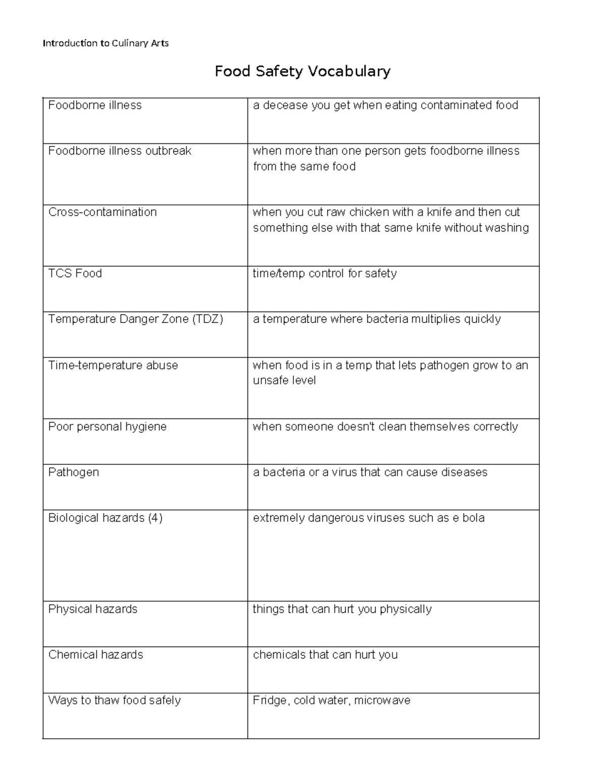 Vocabulary Food Safety - Introduction to Culinary Arts Food Safety ...