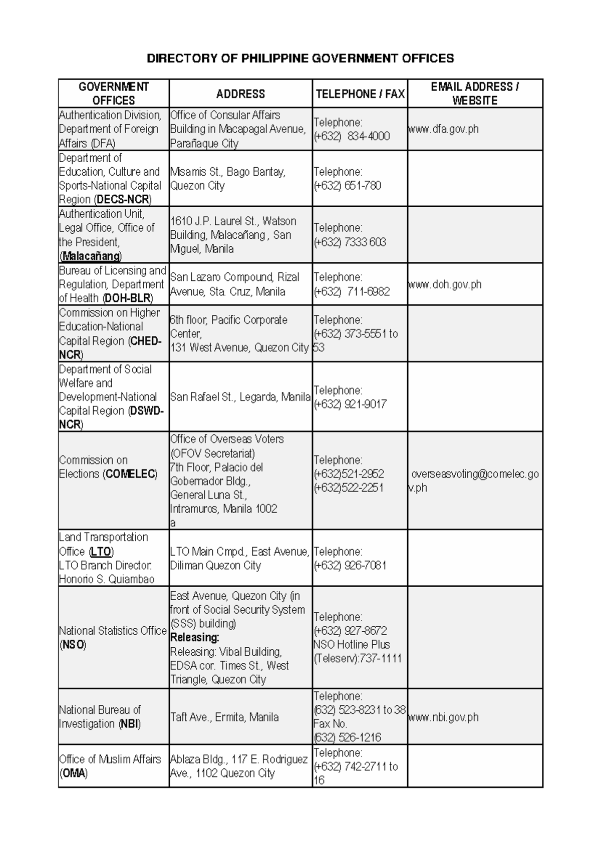 Directory of Philippine Government Offices - DIRECTORY OF PHILIPPINE ...