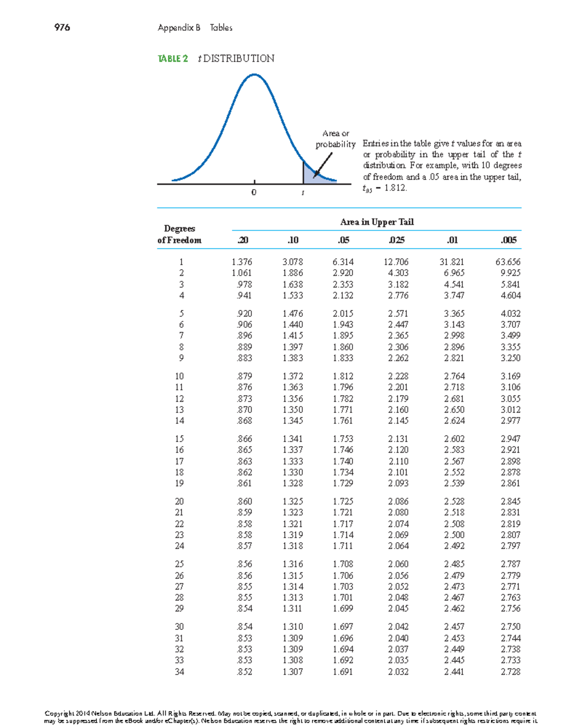 T table - 976 Appendix B Tables Entries in the table give t values for ...