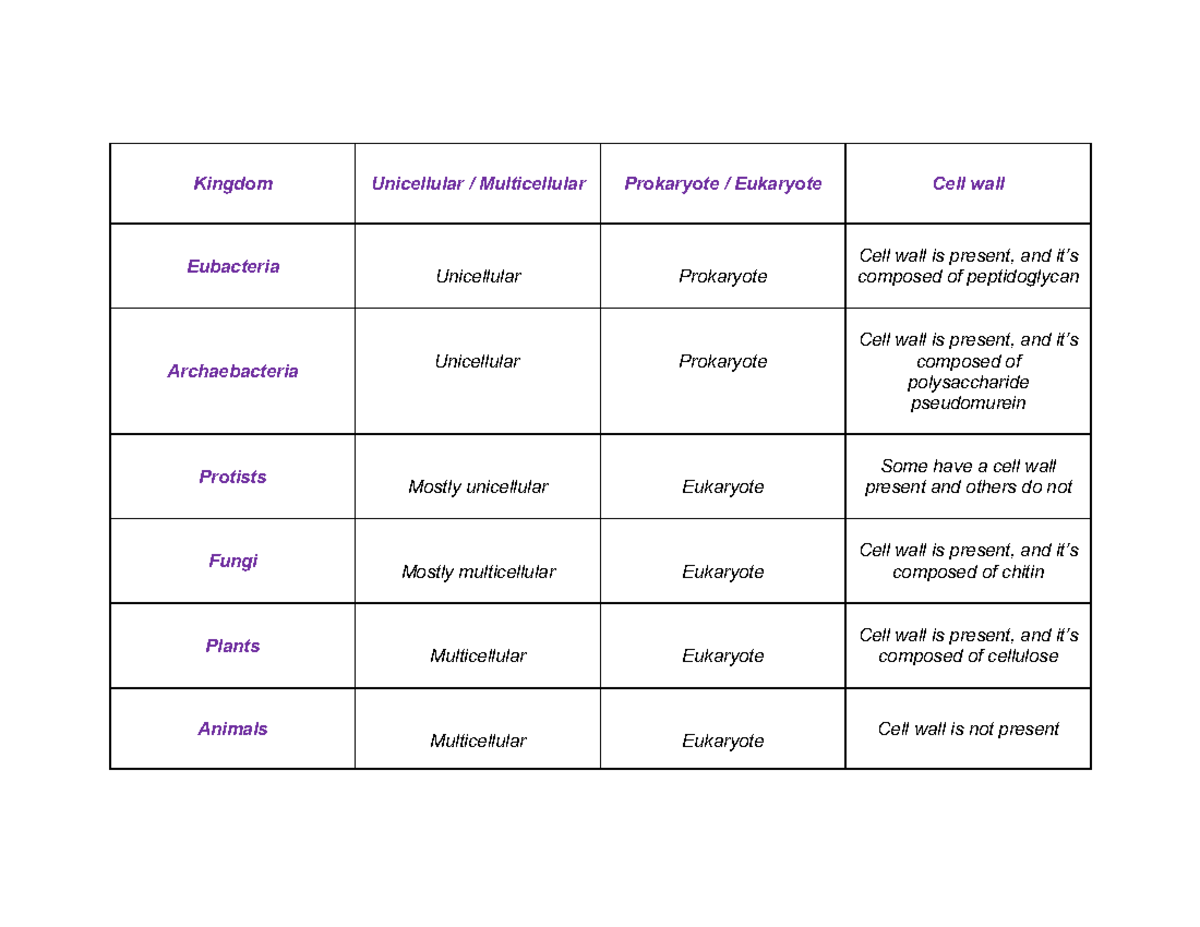 Iprep Micro - Kingdom Unicellular / Multicellular Prokaryote ...