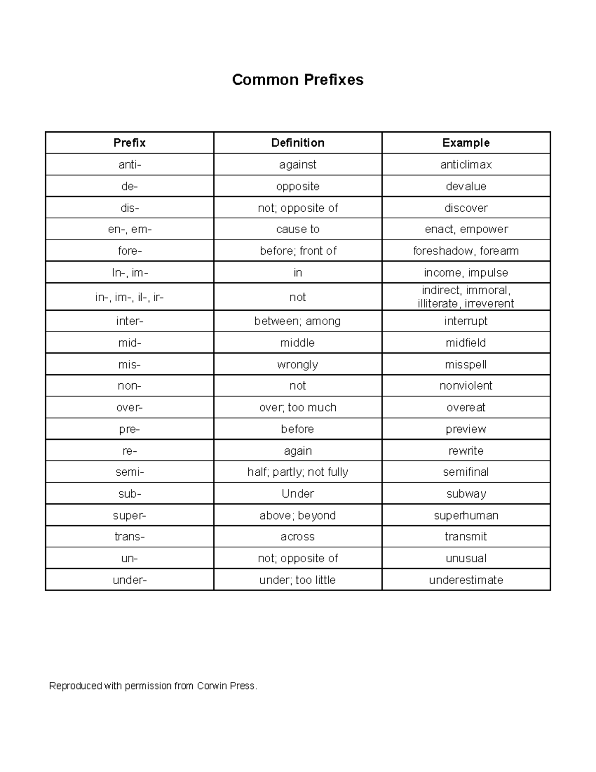 Common Affixes Roots in English - Common Prefixes Prefix Definition ...