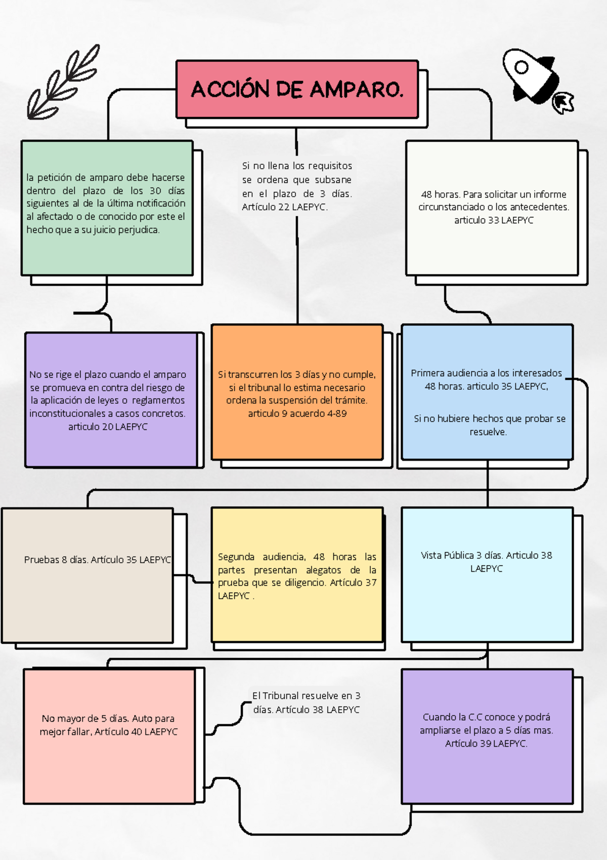 Esquema Acción DE Amparo - ACCIÓN DE AMPARO. No se rige el plazo cuando el amparo se promueva en ...