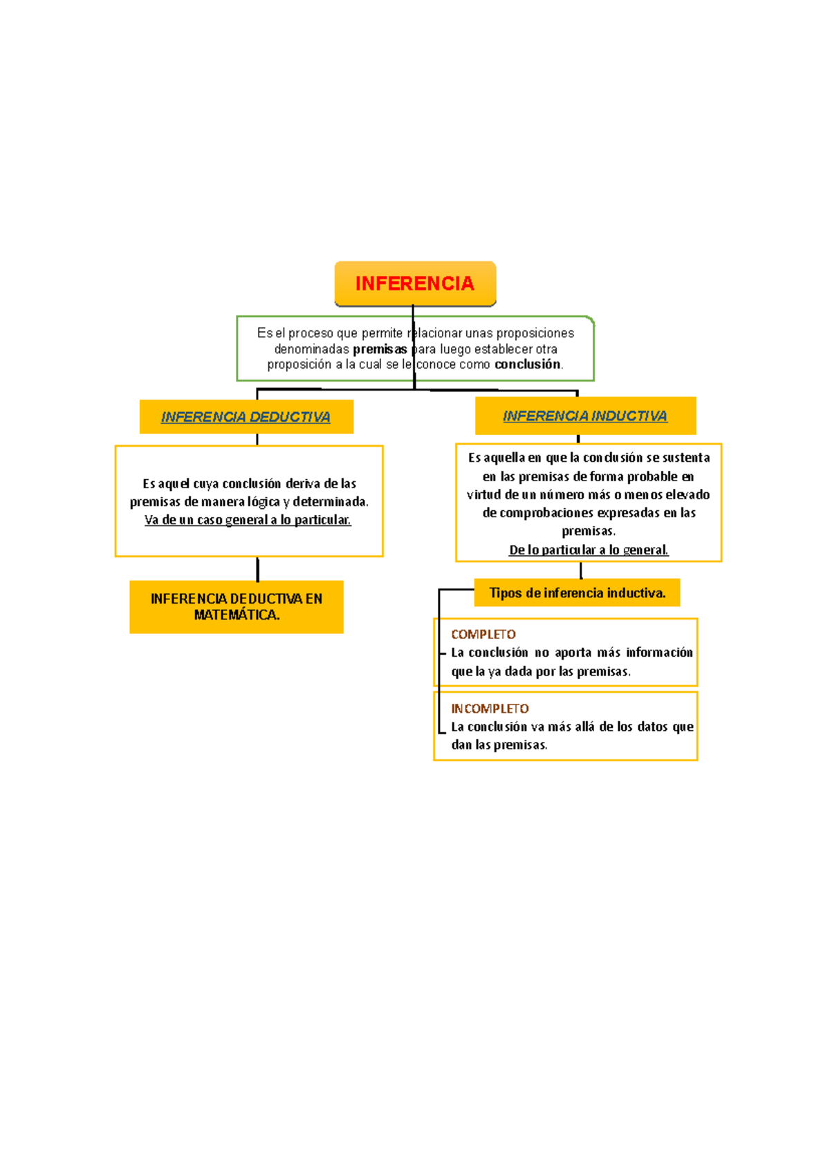 PL 04 - organizador de la sesión 4 de pensamiento lógico - Tipos de ...