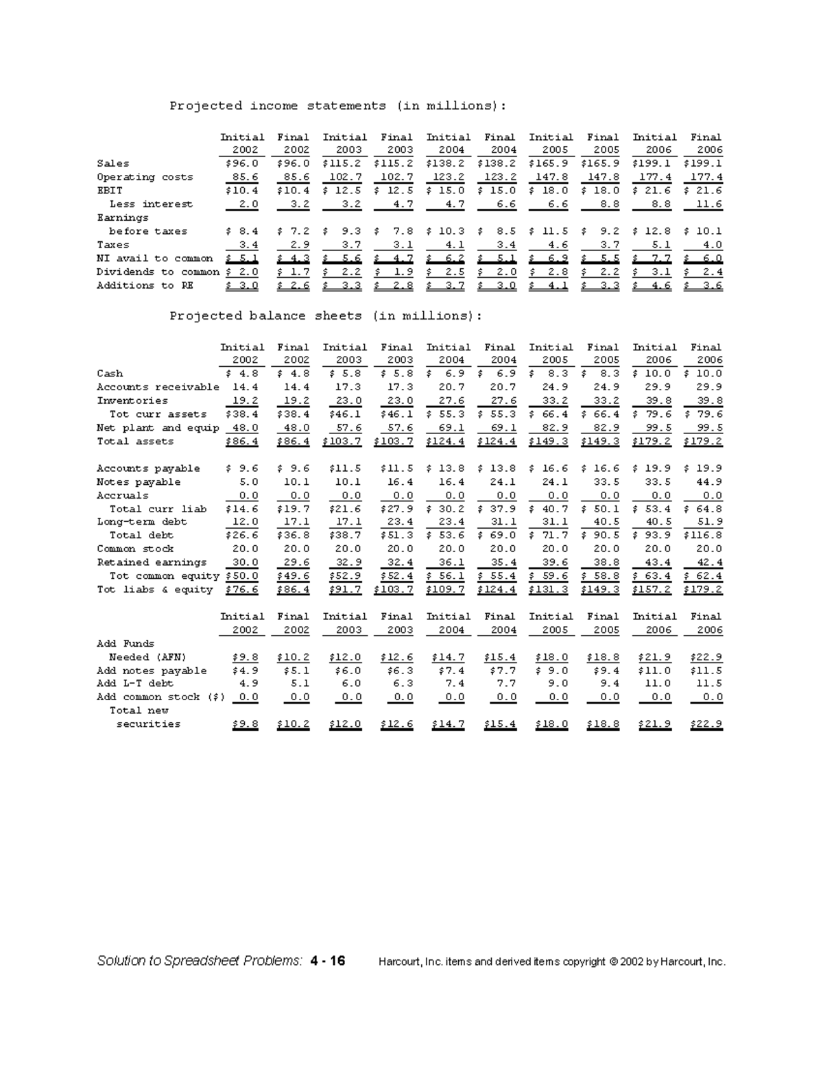 Financial-management (2)-31 - Solution to Spreadsheet Problems: 4 - 16 Harcourt, Inc. items and ...