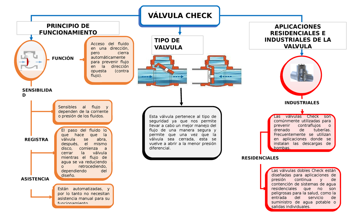 Válvula TIPO Check 2 - apuntes - VÁLVULA CHECKVÁLVULA CHECK El paso del ...