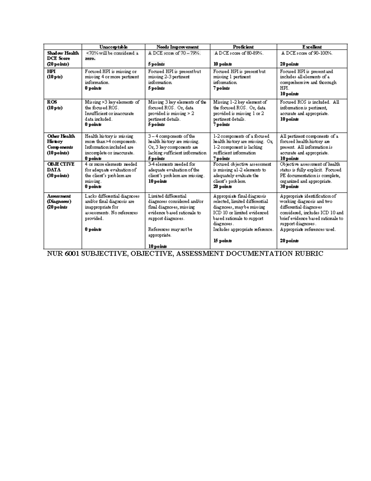 Subjective and Objective Assessment Only Rubric - Unacceptable Needs ...