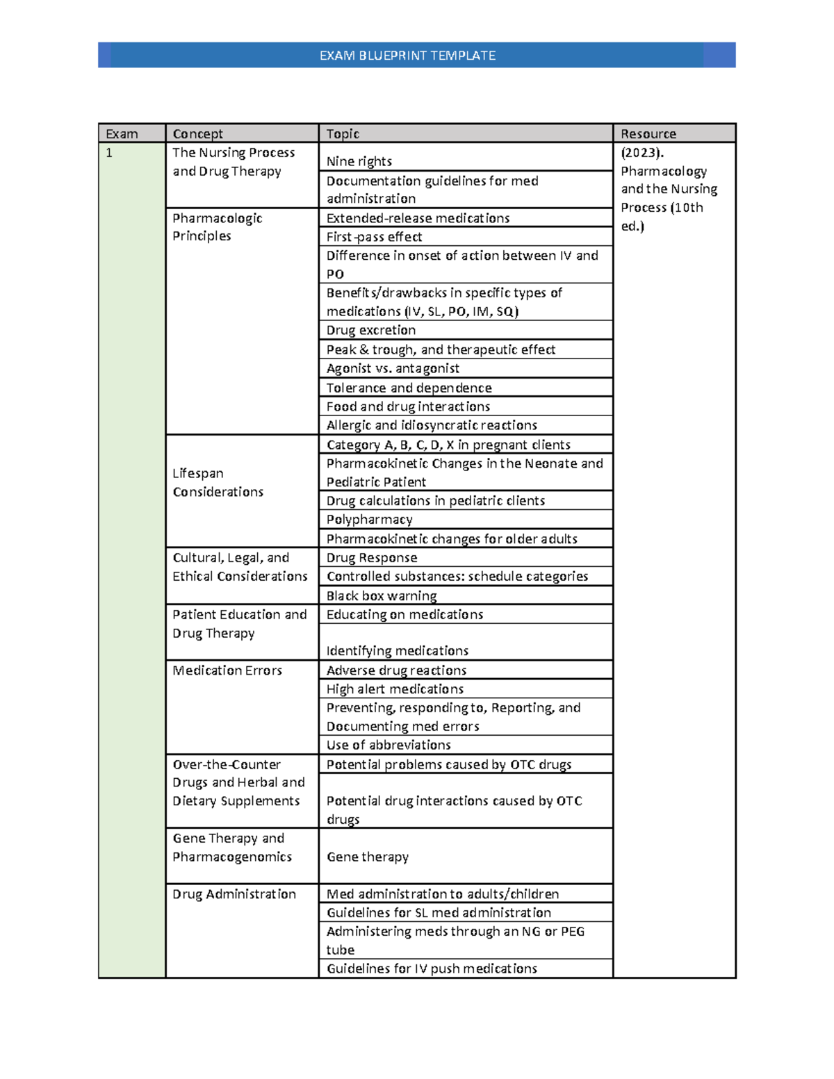 NUR100 Exam Blueprint-1 - Exam Concept Topic Resource 1 The Nursing ...