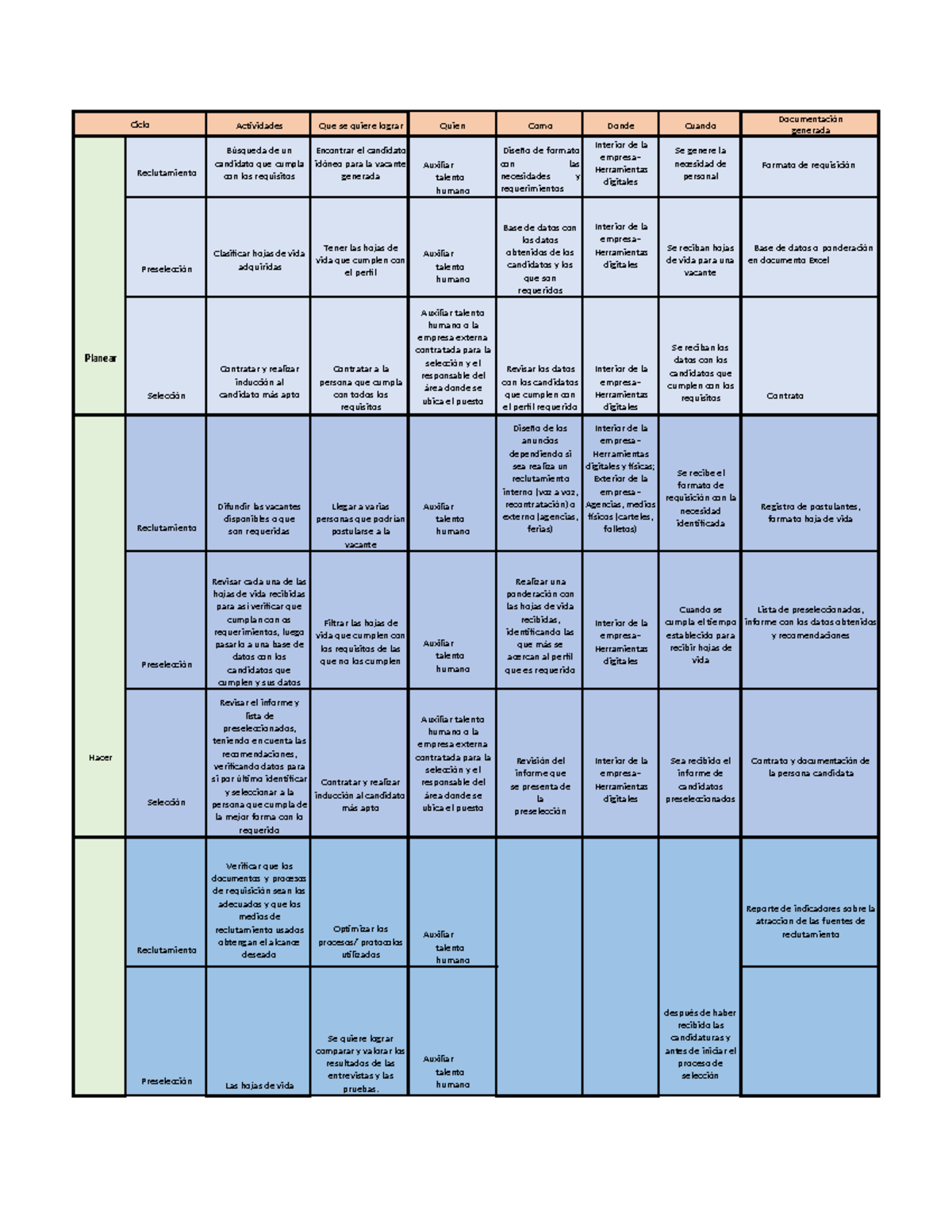 Matriz documental - Ciclo Actividades Que se quiere lograr Quien Como Donde Cuando Documentación ...