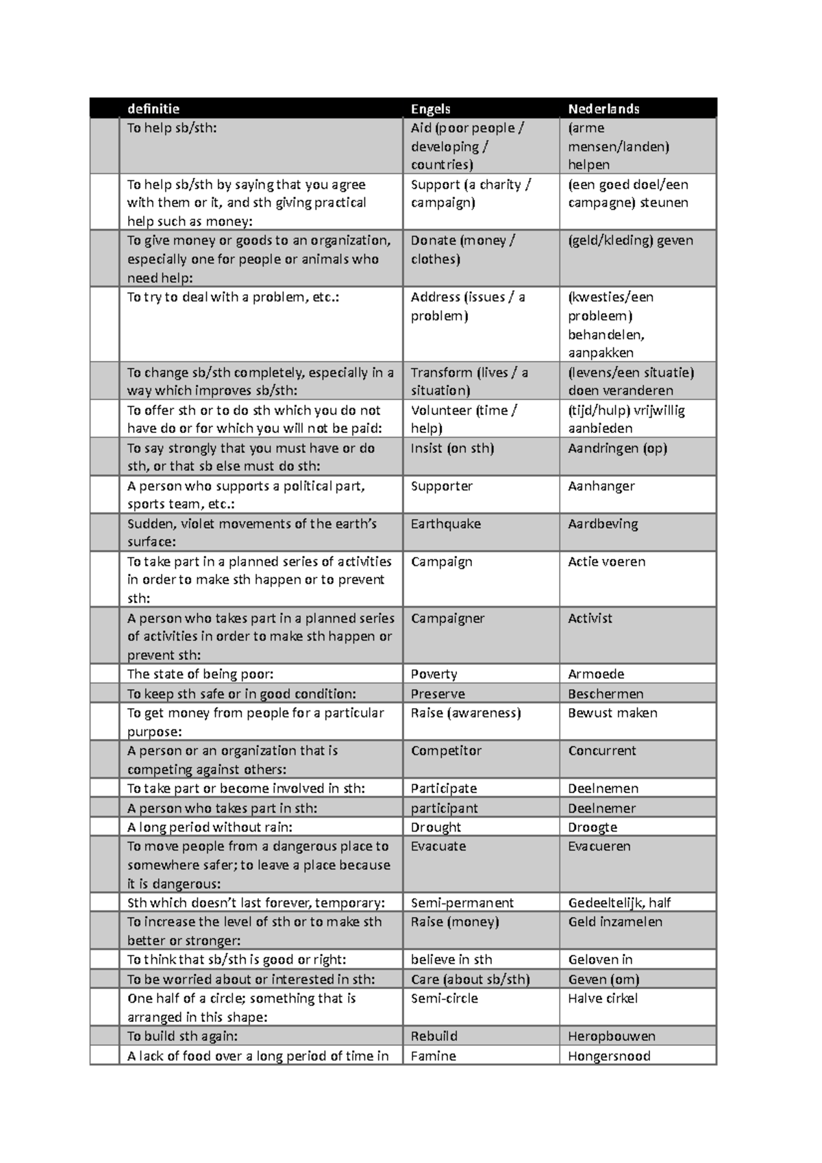 Engels unit 4 vwo 3 - definitie Engels Nederlands To help sb/sth: Aid ...