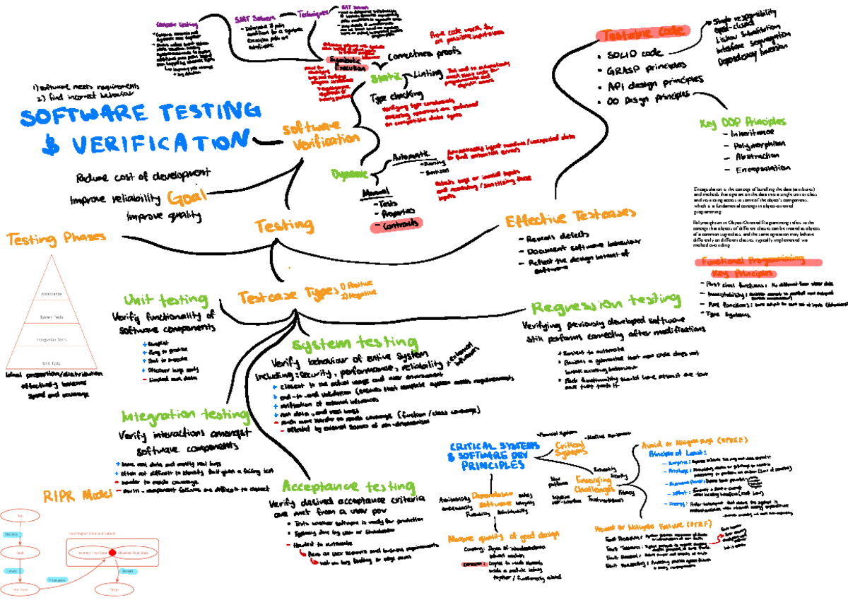 SOFT3202 Exam Cheat sheet/Notes - Encapsulation is the concept of ...