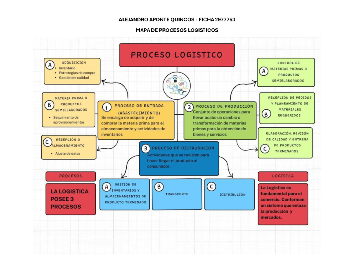 MAPA DE Procesos Logisticos - Alejandro Aponte - 2977753 - coordinación procesos logisticos ...