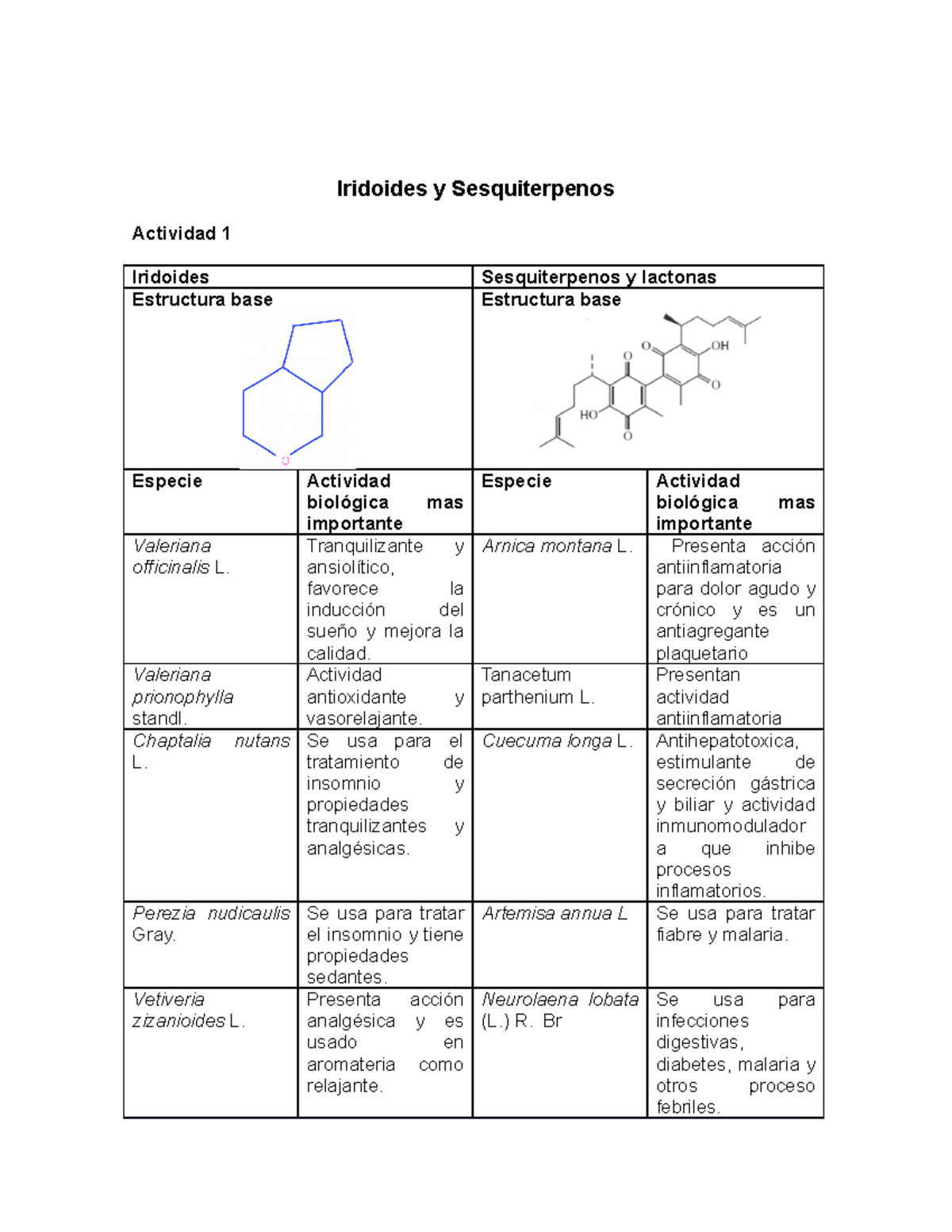 Actividad 4 farma - Apuntes de organica - Iridoides y Sesquiterpenos ...