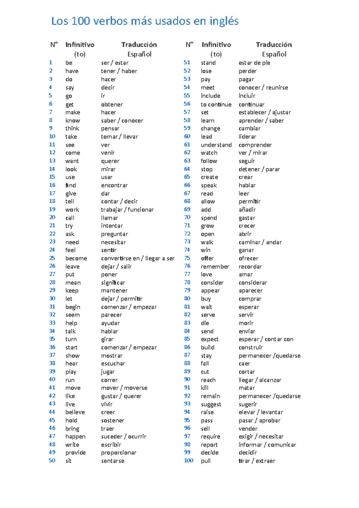 100 verbos en inglés - Los 100 verbos más usados en inglés N ...