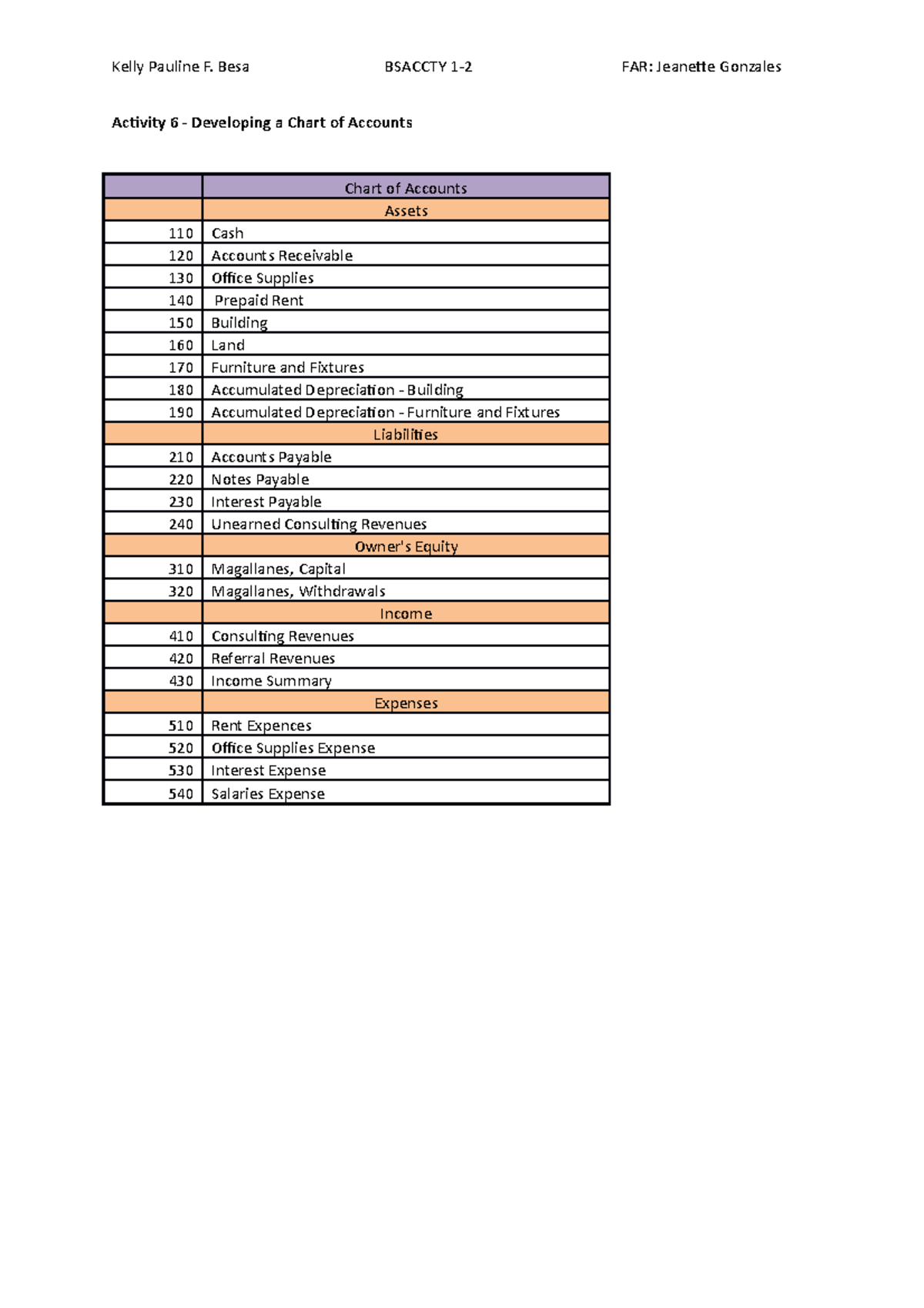 FAR Module 3 Activities - Activity 6 - Developing a Chart of Accounts Chart of Accounts Assets ...