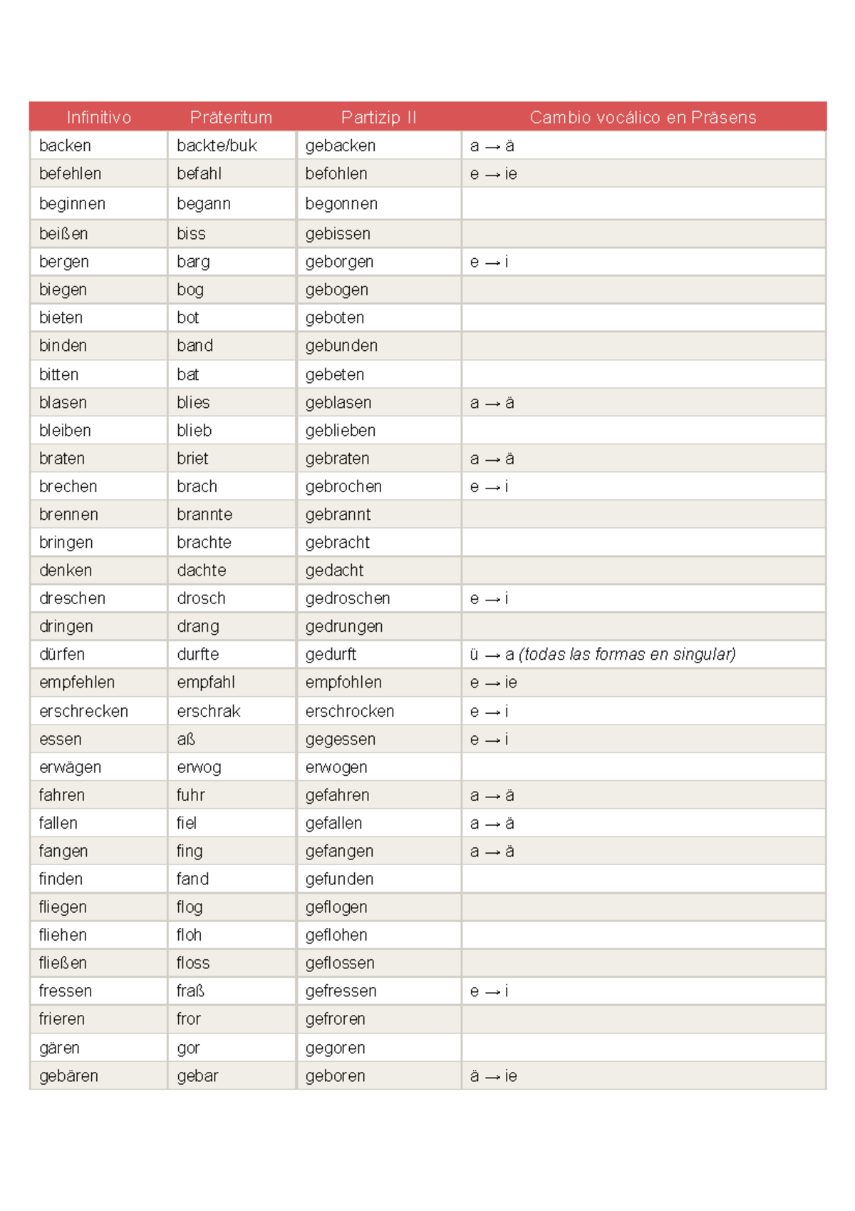 Verbos irregulares - Infinitivo Präteritum Partizip II Cambio vocálico ...