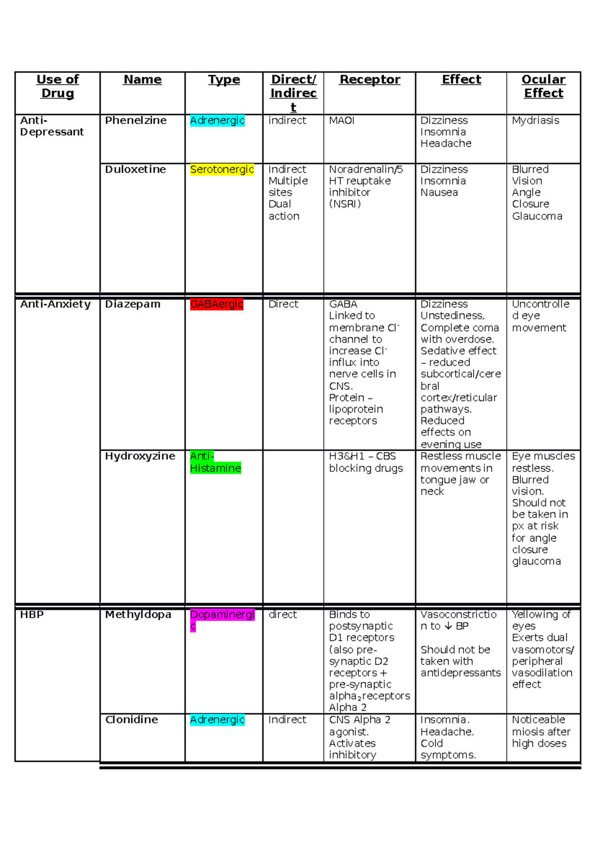 New drugs table - ,,kmmm - Use of Drug Name Type Direct/ Indirec t ...