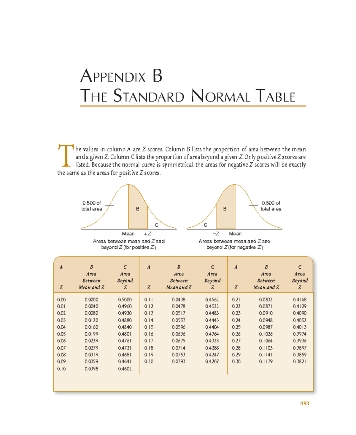 Z Table - Tabela Z - 493 Appendix B The STAndArd normAl TABle T he values in column A are Z ...
