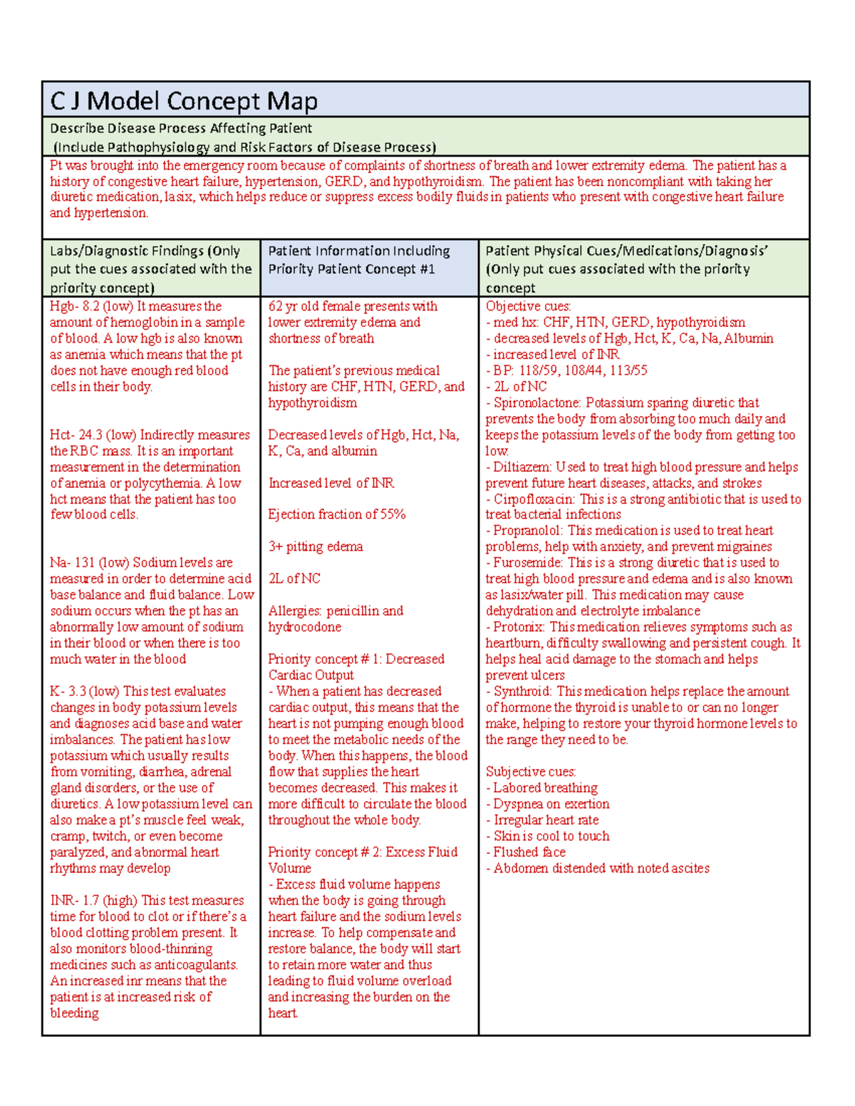 Concept Map Edema and SOB - C J Model Concept Map Describe Disease ...