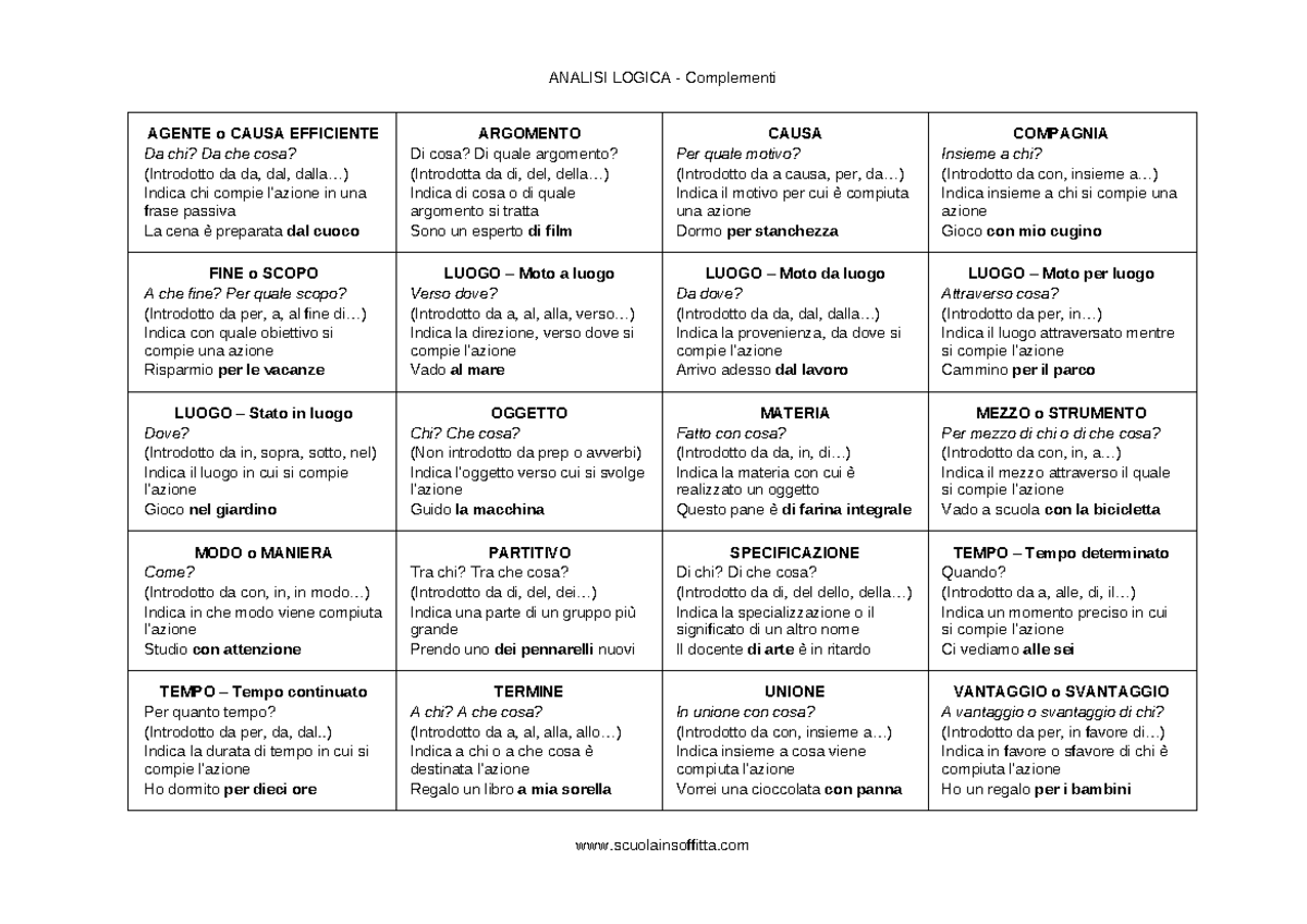 Analisi logica Mappa Complementi - ANALISI LOGICA - Complementi ...