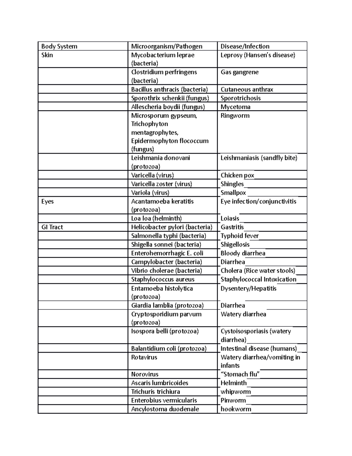 Systems, Microbes, Pathogens - Body System Microorganism/Pathogen ...