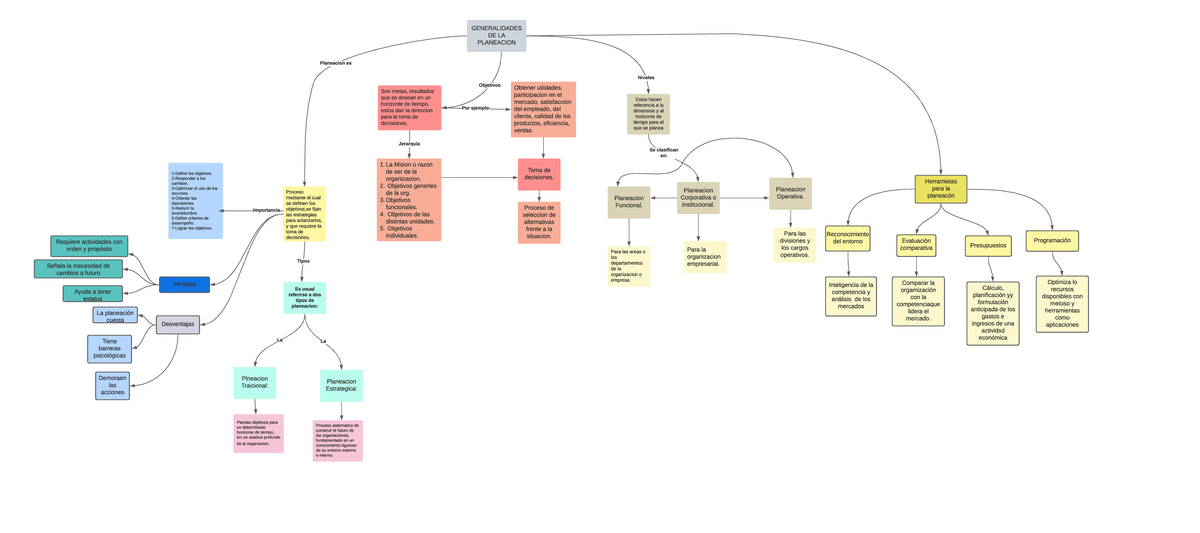 Concept map - bien - GENERALIDADES DE LA PLANEACION 1-Definir los objetivos. 2-Responder a los ...