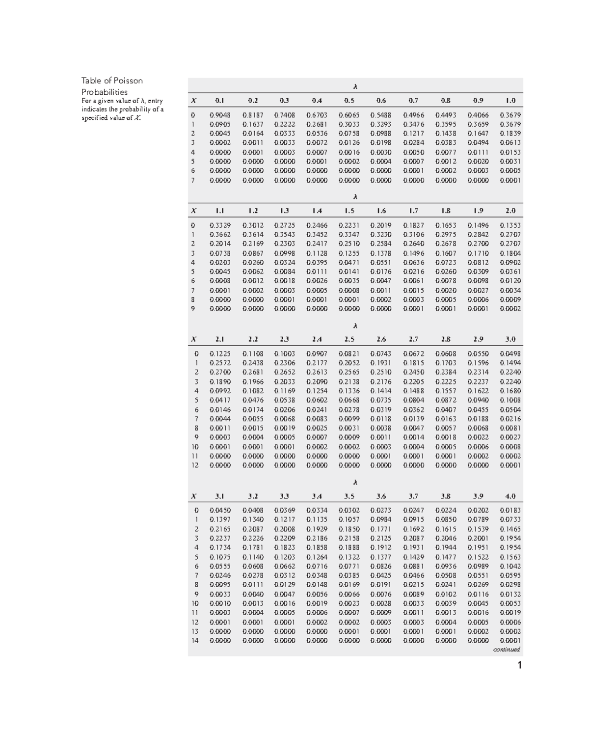 4. Poisson Distribution Table - L X 0 0 0 0 0 0 0 0 0 1. continued ...